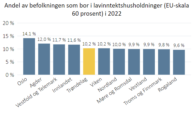Lavinntektshusholdninger i Trøndelag i 2022 | Trøndelag i tall